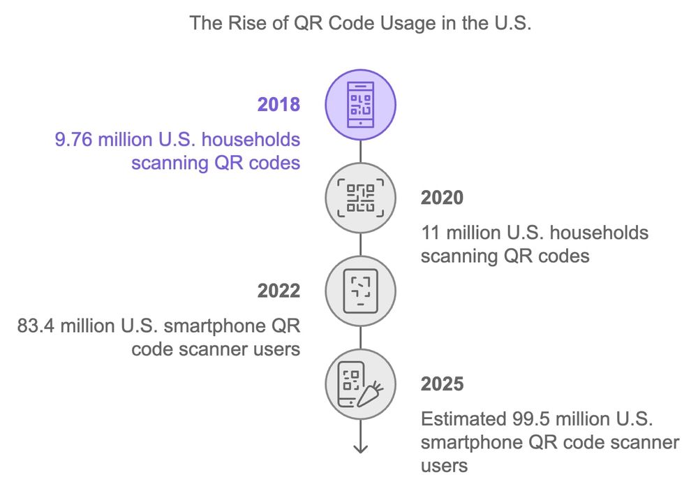 QR Code Adoption Across Industries: Who’s Leading in 2024?