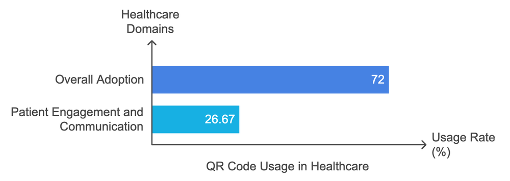 QR Codes in Healthcare: Adoption Statistics and Future Trends 2025