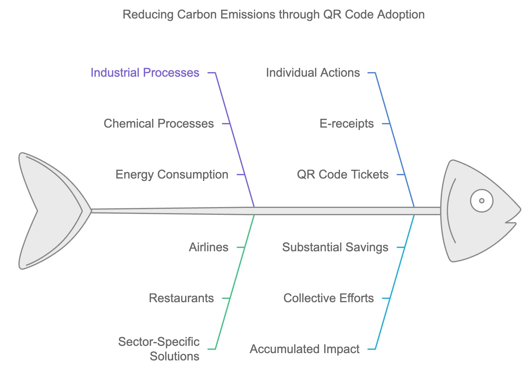 Environmental Impact of QR Codes: Statistics on Paper Savings