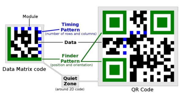 Data Matrix Code vs QR Code? [Comparative Analysis]