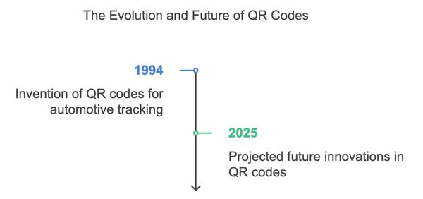 The Future of QR Codes: Trends and Projections for 2025